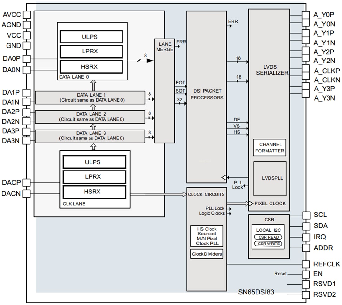 SN65DSI83/SN65DSI83-Q1 DSI-to-LVDS Bridge - TI | Mouser