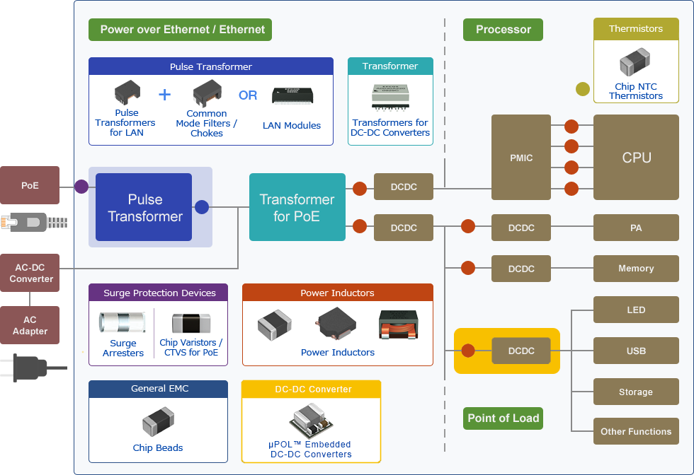 PoE - Power over Ethernet Applications & Solutions - TDK | Mouser