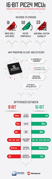 16-Bit PIC24 MCUs & dsPIC DSCs - Microchip Technology | Mouser