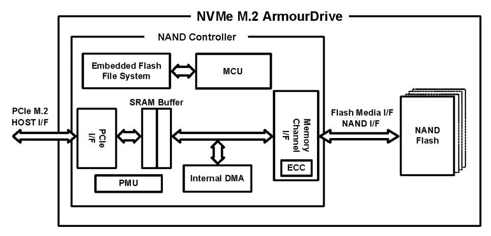 NVMe M.2 ArmourDrive™ SSDs - Greenliant | Mouser