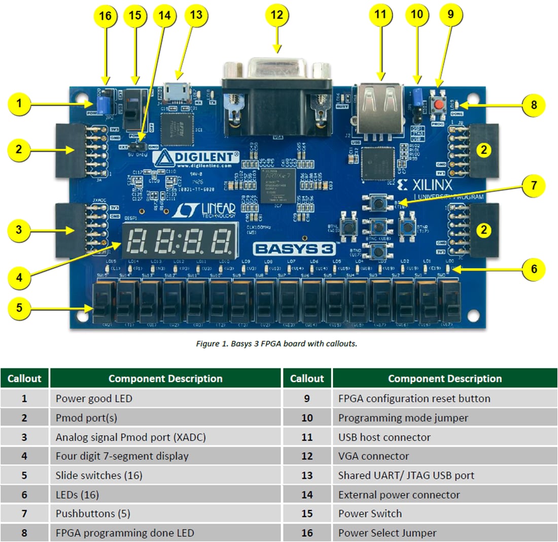 Basys 3 Fpga Board Reference Manual