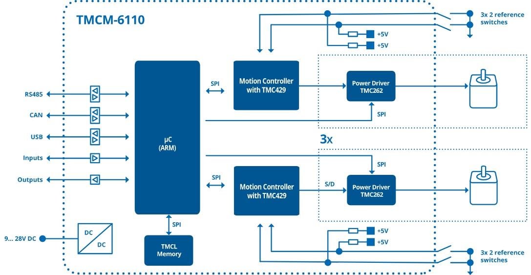TMCM-6110 Trinamic Stepper Driver Board - ADI Trinamic | Mouser