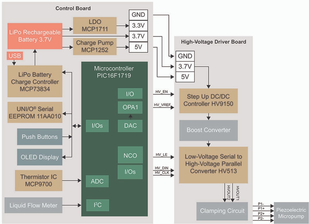 Medical MEMS Micro Pump - Microchip Technology | Mouser