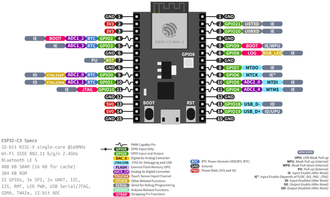DFR0807 ESP32-C3-DevKitM-1 Development Board - DFRobot | Mouser