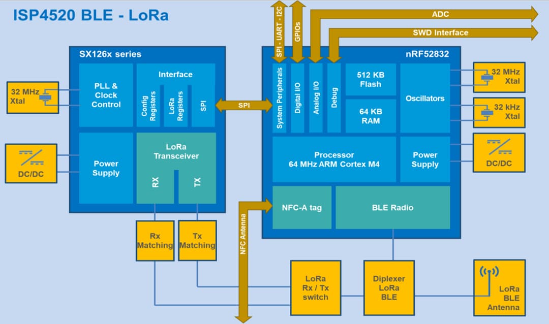 ISP4520 Series Smart LoRa® & BLE 5 Module - Insight SiP | Mouser