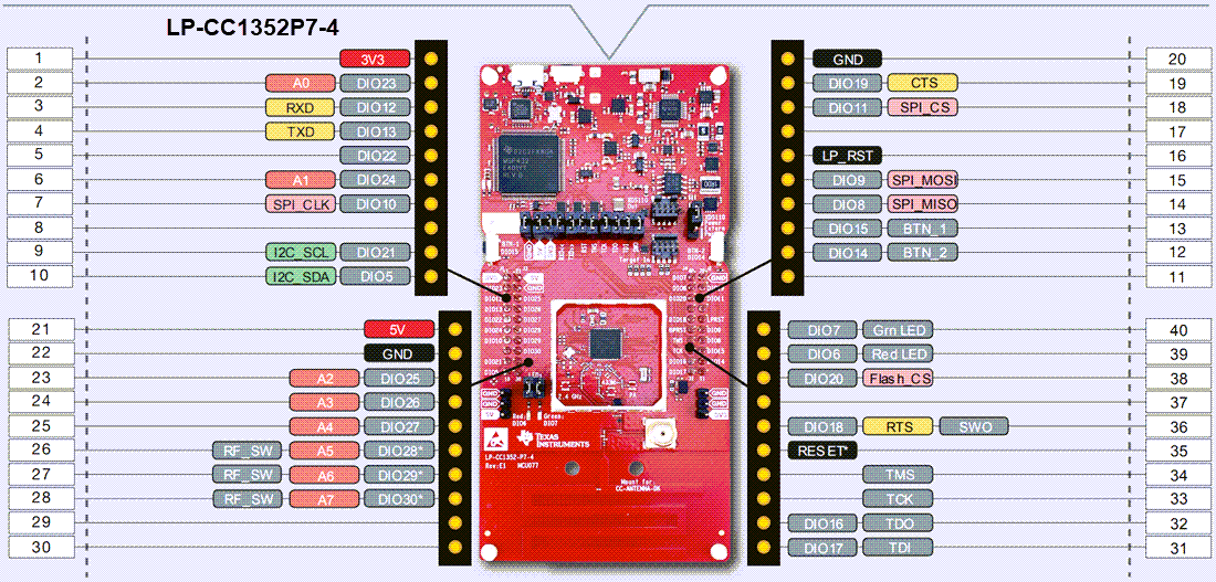 LP-CC1352P7 CC1352P7 LaunchPad™ Development Kit - TI | Mouser LP-CC1352P7 CC1352P7 LaunchPad™ Development Kit - TI | Mouser