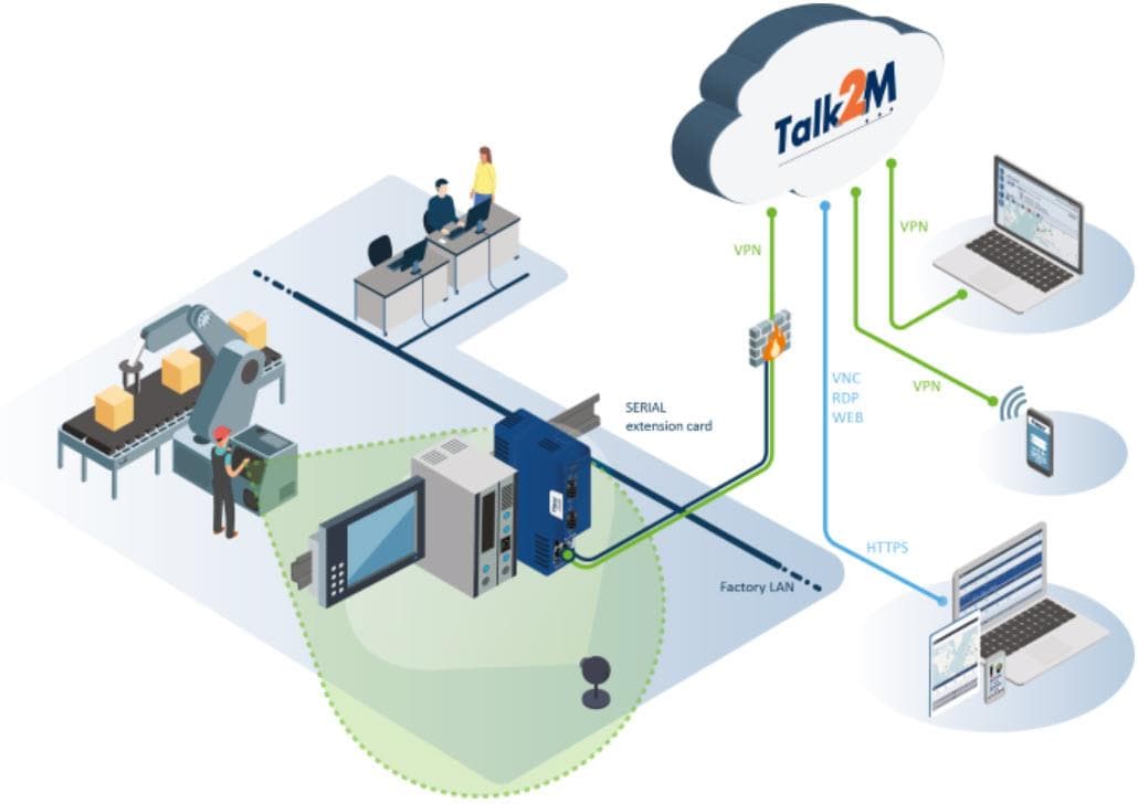 Ewon® Flexy 2-Serial Port Extension Cards - HMS Networks | Mouser