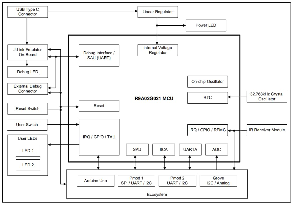 FPB-R9A02G021 RISC-V MCU Fast Prototyping Board - Renesas | Mouser