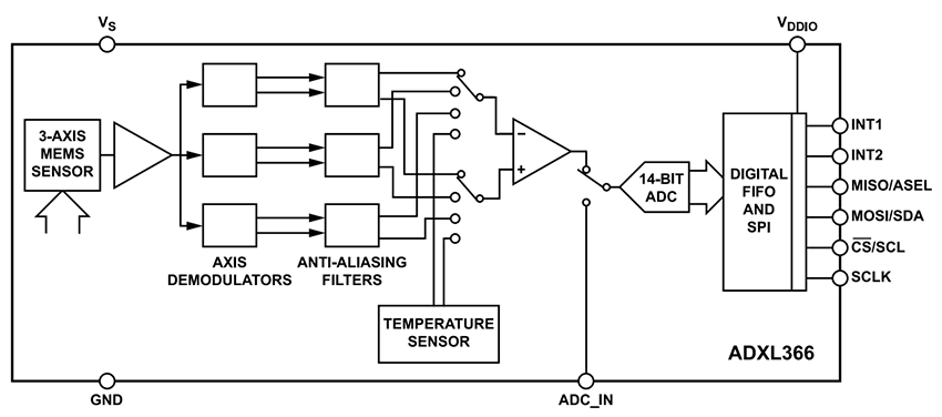 ADXL366 3-Axis Digital Output MEMS Accelerometers - ADI | Mouser