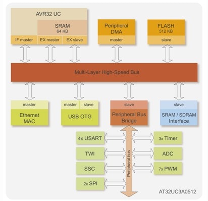 Atmel AVR®32 UC3A Microcontroller