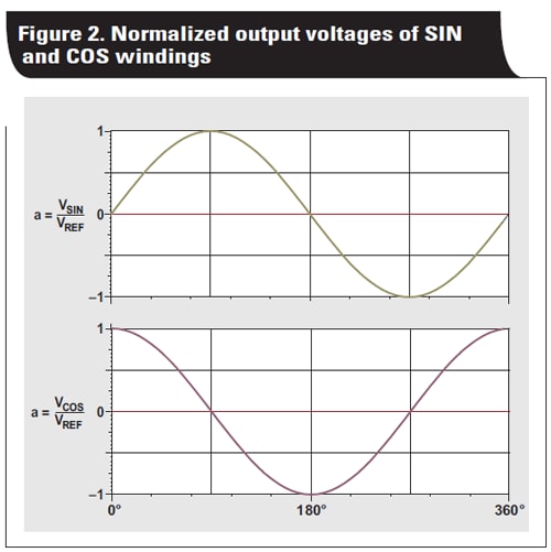 Encoders & Resolvers for Motor Control | Mouser