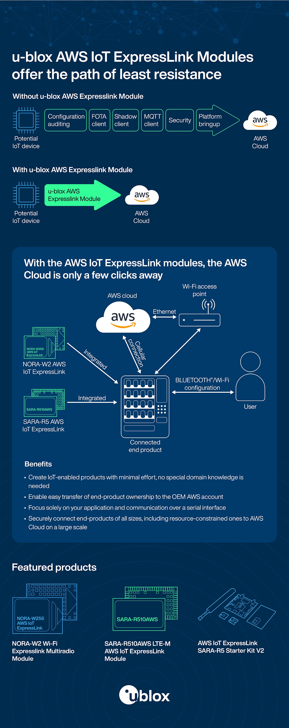 u-blox AWS IoT ExpressLink Modules Infographic - Mouser