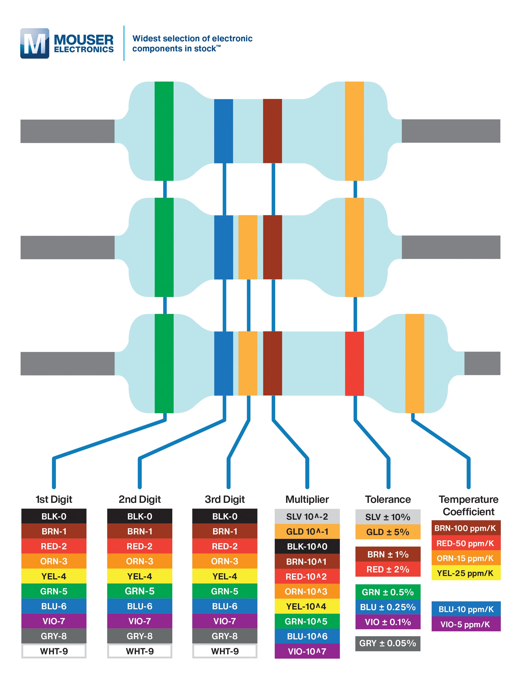 Resistor Colour Code Calculator | Mouser Singapore